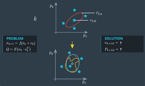 Notes For Unscented Kalman Filter 棒棒生