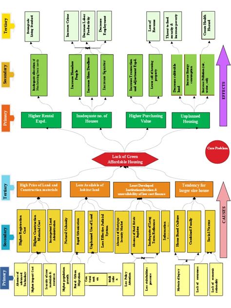 Problem Tree 1 Pdf Affordable Housing Economies