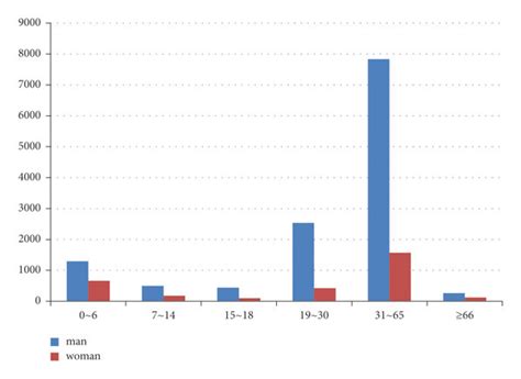 Distribution Of Age And Sex X2 2248914 P 0001 Download Scientific Diagram