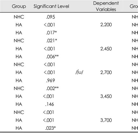 Summary Of Post Hoc Test Using Tukey Hsd Of Each Group Selected Download Table