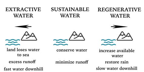Regenerative Sustainable And Extractive Water