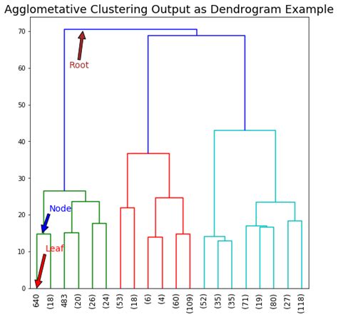 Breaking Down The Agglomerative Clustering Process Towards Data Science
