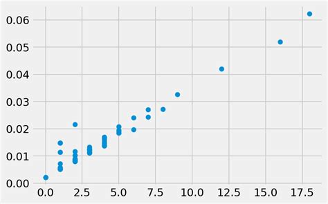 Network Analysis Using Igraph — Python Notes For Linguistics