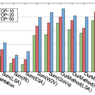 Chart Of Recall Values Grouped By Different Approaches Download Scientific Diagram