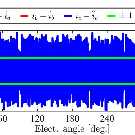 Three Phase Current Response With 12 Bit Adc And D Axis Pulsating Hf Download Scientific