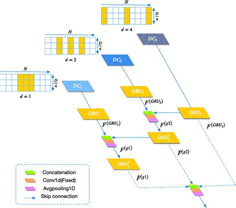 Part Of The Gru Based Multi Scale Temporal Feature Learning Download Scientific Diagram
