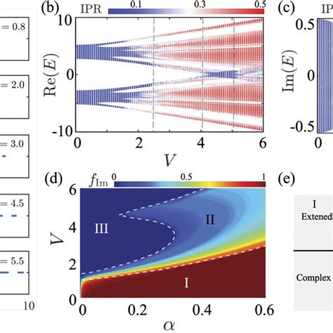 Schematic Illustration Of The Non Hermitian Generalized Quasiperiodic