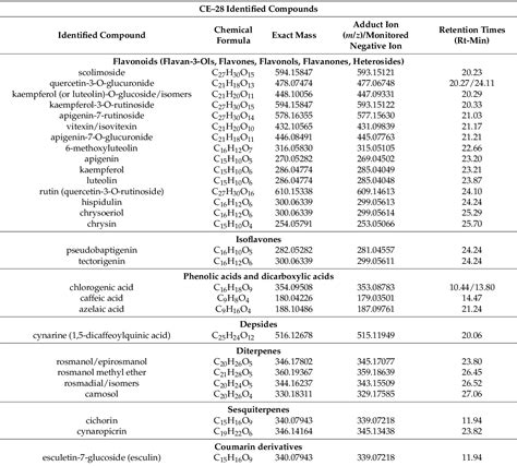 Table 1 From The Polyphenolic Profile And Antioxidant Activity Of Five Vegetal Extracts With
