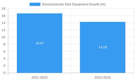 Comprehensive Review Of Semiconductor Etch Equipment Growth Potential