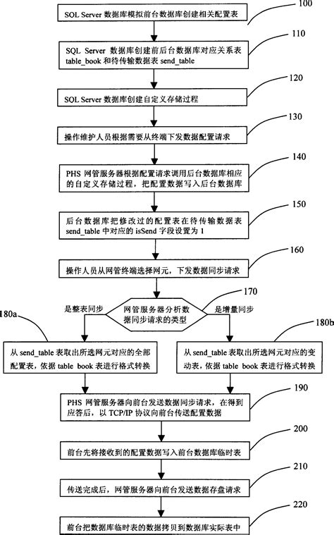 A Method For Implementing Foreground Data Configuration In Network Management System Eureka