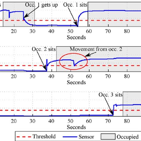 Pdf Simple Capacitive Seat Sensing For Occupancy Detection And Passenger Counting In Minibus Taxis