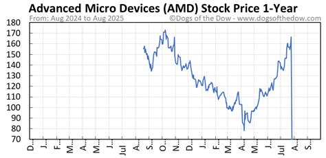Amd Stock Price Today Plus 7 Insightful Charts • Dogs Of The Dow
