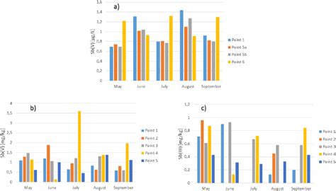 Antimony Speciation Using Hplc Icp Ms Techniques A In The Water And B