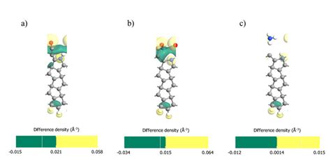 The Electron Density Difference For Co Co2 And Nh3 Adsorbed Nsspgnr