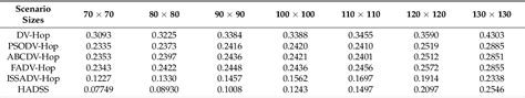 Table 5 From A Hybrid Localization Algorithm For An Adaptive Strategy Based Distance Vector Hop
