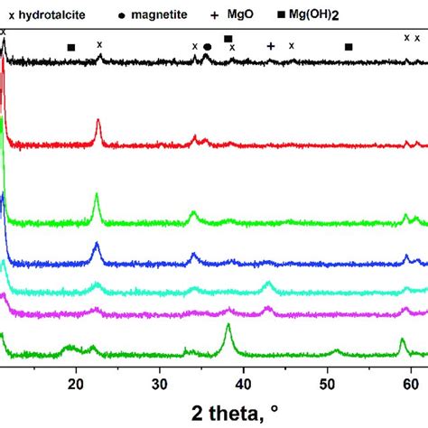 Xrd Of Rehydrated Mixed Oxides With Different Mgfe Molar Ratio