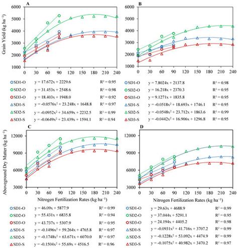 Optimizing Nitrogen Fertilization To Enhance Productivity And Profitability Of Upland Rice Using