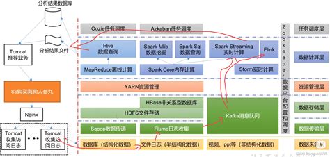 【学习笔记】大数据技术之hadoop（入门）secondarv Hv Csdn博客