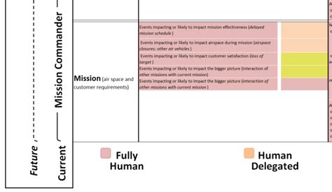 Stage 1 Role Task Matrix With Stage 2 Descriptive Current And