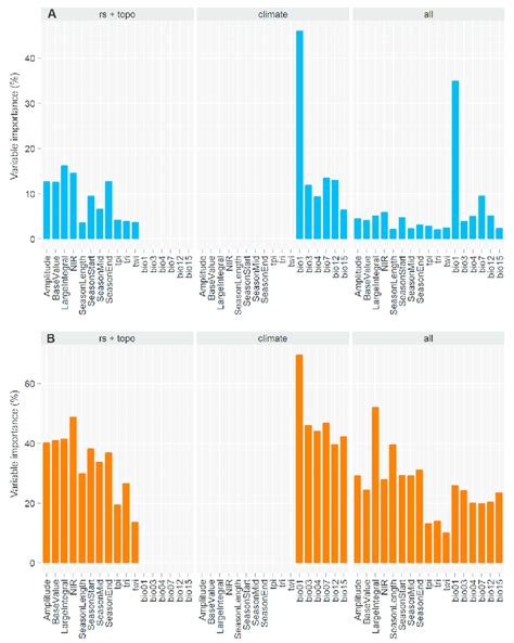 variable importance for the two model types a brt calculated as the