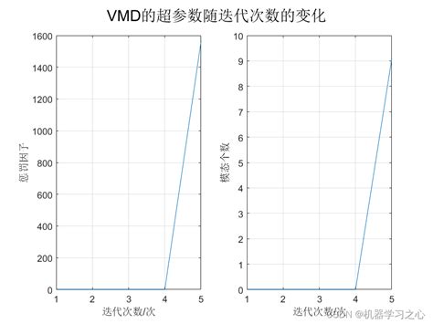 Woa Vmd鲸鱼算法woa优化vmd变分模态分解，matlab实现各类源码 Csdn专栏