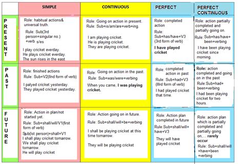 Tense Chart Helping Verbs English Writing Skills Verb Worksheets