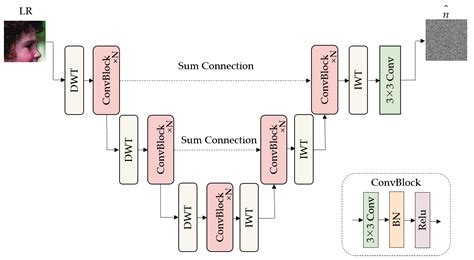 Sensors Free Full Text Cascaded Degradation Aware Blind Super Resolution
