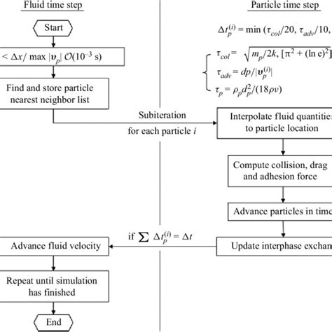 Multiscale Time Stepping Algorithm Used In The Simulations For Each