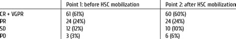 Hematologic Recovery After Transplantation In Aracg Csf And Cyg Csf