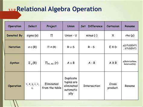 Relational Algebrappt Databases Computer Software And Applications