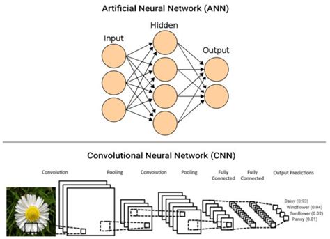 Simple Introduction To Convolutional Neural Networks