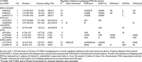 Cs Snps Overlapping Evidence Of Regulatory Elements Download Table