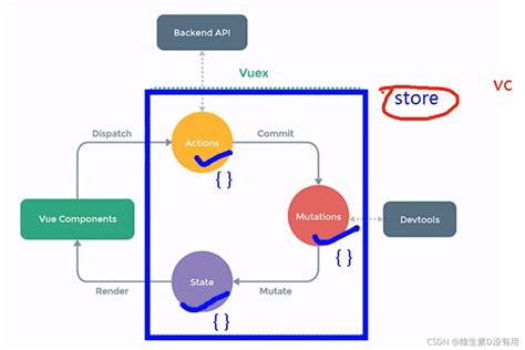 Vue 之vuex（状态管理模式）及其模块化在vuex中下列哪个配置选项是可以对状态进行模块化管理 Csdn博客