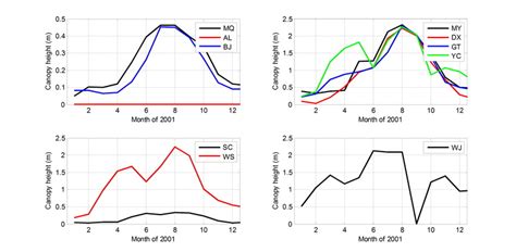 Canopy Height Derived With Satellite Ndvi Information Download