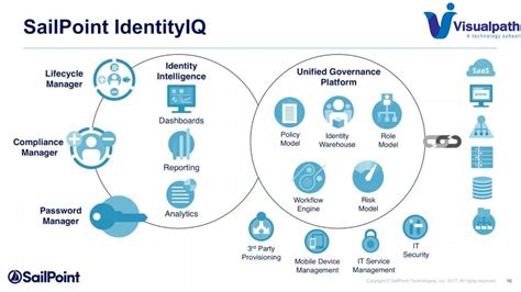 Sailpoint Identityiq Training Sailpoint Online Training By Jayanth Visualpath Mar 2024