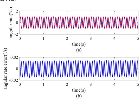 Figure 10 From A Full Frequency Angular Rate Measurement Method Of