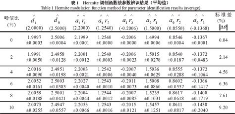 Table 1 From Identification Of Continuous Time Hammerstein Model Based