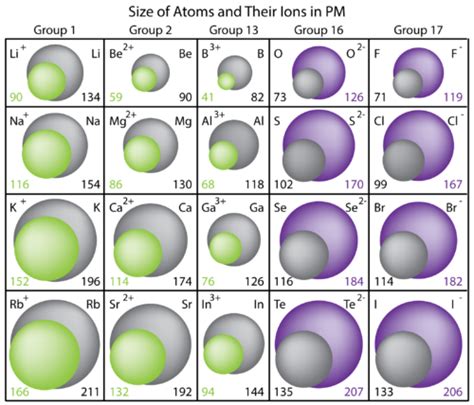 Ionic Radii Chemistry For Non Majors