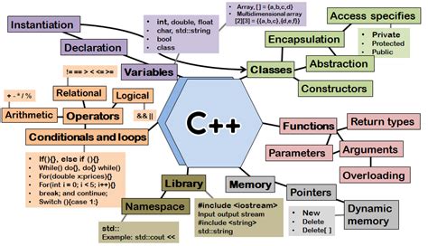Beginner Mindmap Rcplusplus