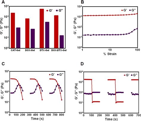 A Comparison Of Storage G′ And Loss Moduli G″ Of Cat Gel
