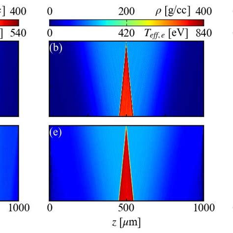 Color Online The Spatial Temporal Evolutions Of Plasma Density In Download Scientific