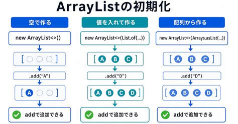 Java Arraylist 初期化の基本と使い分け Deep Java