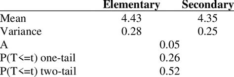 T Test Two Sample Assuming Unequal Variances Download Scientific Diagram