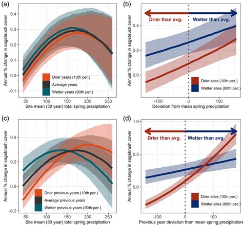 Predicted Effects Of Interannual Variation In Spring Precipitation For Download Scientific
