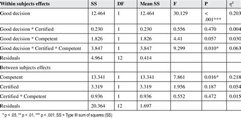 Repeated Measures Anova Experiment Estimates Download Scientific Diagram