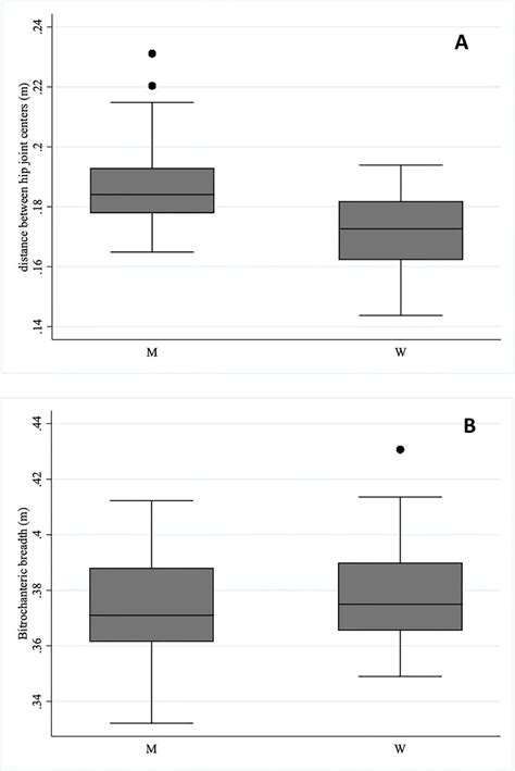 Functional Distance Between Hip Joint Centers And Bitrochanteric