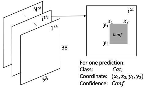 Nms Layer Tensor Creation From Kept Predictions Download Scientific Diagram