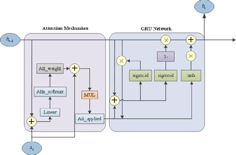 Figure 6 From Classification Algorithm For Liquid Dangerous Goods Based On Wt Ae And Attention