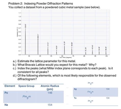 Problem 2 Indexing Powder Diffraction Patterns You