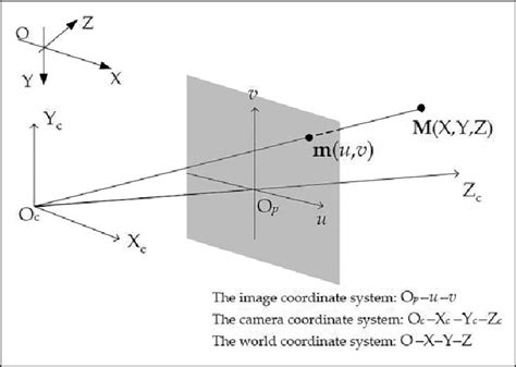 The Camera Imaging Geometry Download Scientific Diagram